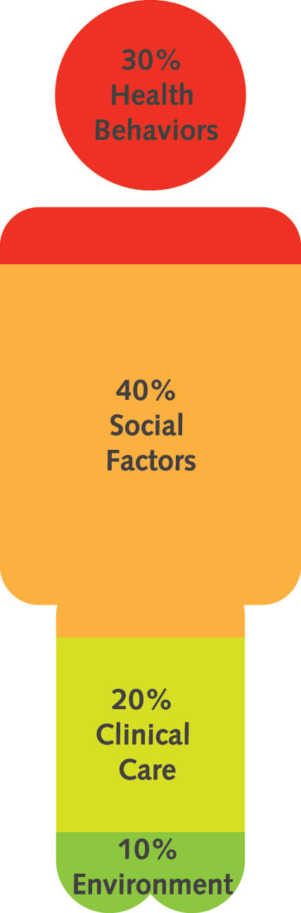 Social Determinants of Health | WakeMed